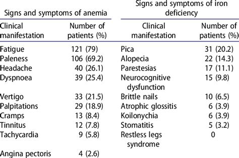 Frequency Of Signs And Symptoms Of IDA Download Table