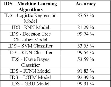 Table Ii From Evaluation Of Machine Learning Algorithms Performance In