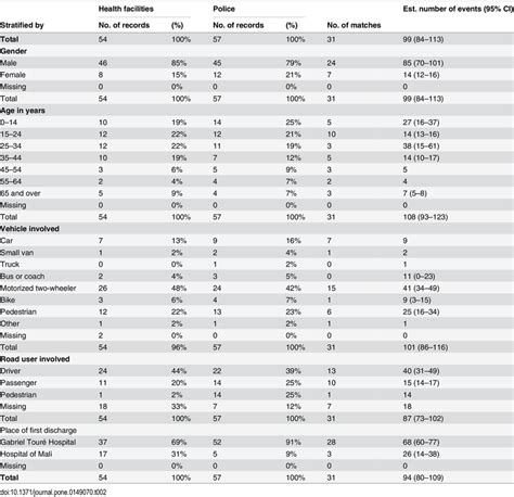 Capture Recapture Stratified Estimates Of Deaths Download Table