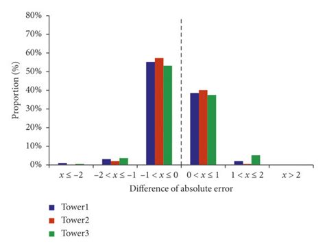 The Proportion Distribution Unit Regarding The Difference Of Download Scientific Diagram