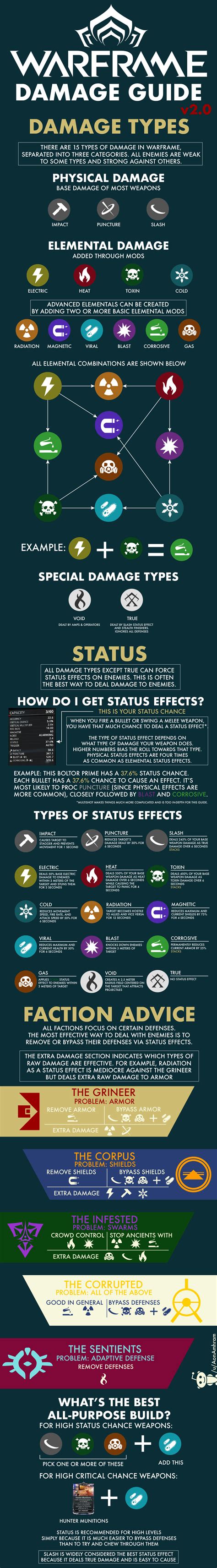 Warframe Elemental Chart A Visual Reference Of Charts Chart Master