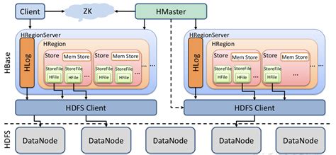 Hbase各个组成部件的功能作用以及架构原理hbase组件 Csdn博客