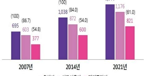 20세 이상 3명 중 1명은 ‘고혈압 경험환자 14는 1년간 의료이용 없어