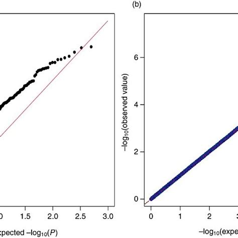 Q Q Plots Of −log10 P Values From Tests Of Association Between