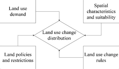 Structure Of The Clue S Model Framework Download Scientific Diagram