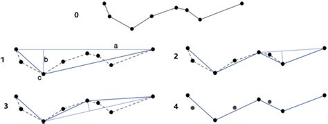 Simplified Process Of The Douglas Peucker Algorithm Yao Et Al 2018b