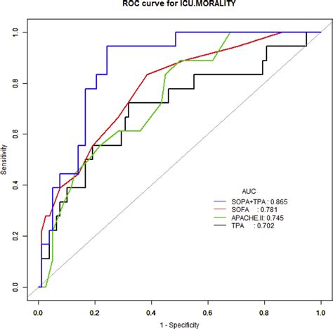 Receiver Operation Characteristic Curves For Four Prediction Models Download Scientific