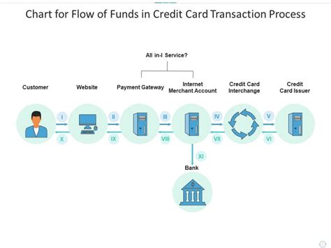 Top Credit Card Payment Processing Flow Chart PowerPoint Presentation Templates In