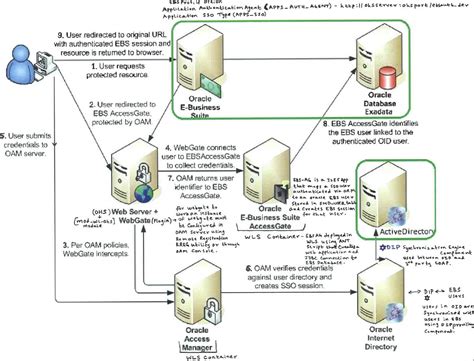 Blog For Dba Consultants Ebs R12 Integration With Oam 11g To Enable Sso