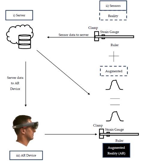 Connection Between Augmented Reality And Sensors Download Scientific