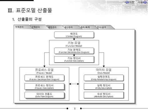 업종별 업무 프로세스 표준모델조립금속 제품 제조업