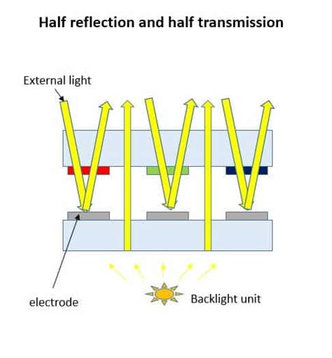 Reflective Lcd Displays Can Achieve Low Power Consumption High Refresh
