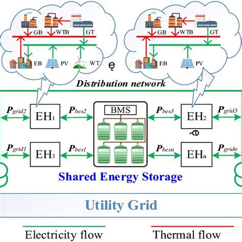 Structure Diagram Of Distribution Network With Ses And Multi Ehs Download Scientific Diagram