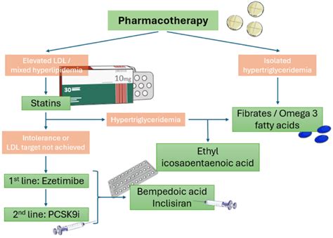 Algorithm Of Pharmaceutical Lipid Lowering Therapy In Diabetic Patients