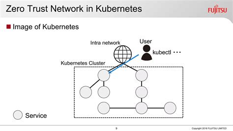 Advanced Security On Kubernetes With Istio Pdf