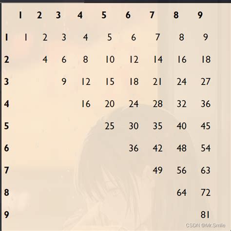关于使用vue来渲染出一张简易九九乘法表vue绘制几乘几的表格 Csdn博客
