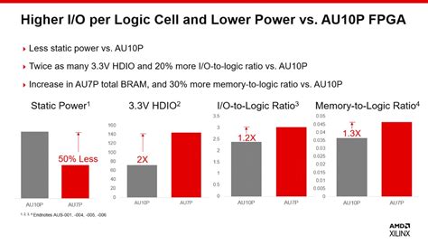 Amd Unveils Low Cost Artix Ultrascale Au7p Fpga And Zynq Ultrascale Zu3t Mpsoc Cnx Software