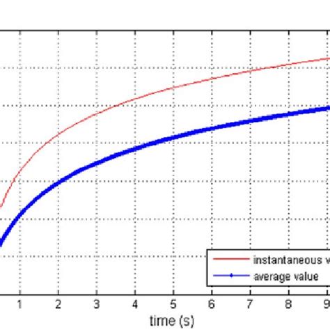 Instantaneous And Average Output Voltage Of Circuit With Best Fitness