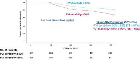 Safety And Effectiveness Of Pulsed Field Ablation To Treat Atrial Fibrillation One Year