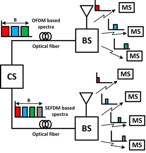 An Application Scenario Of Sefdm Waveform In Fiber Wireless Networks