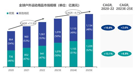 户外之风盛行，欧美为何成为国产品牌抢滩海外的最佳选择？ 知乎
