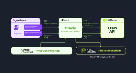 Insight Sobre Web3 Oracles E Integração Com A Phala Network By Phala Network PortuguÊs Medium