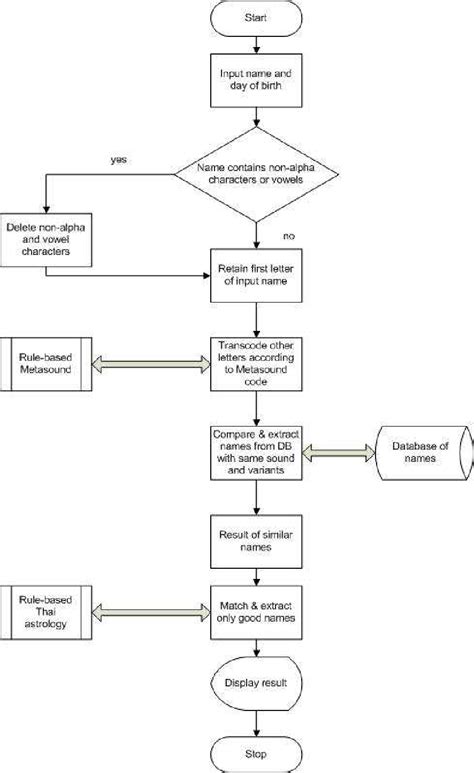 Figure 2 From Novel Phonetic Name Matching Algorithm With A Statistical Ontology For Analysing
