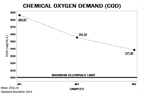 cod effluent quality download scientific diagram