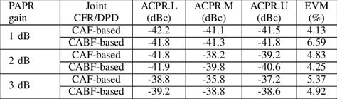 Figure 1 From A Joint Crest Factor Reduction And Digital Predistortion