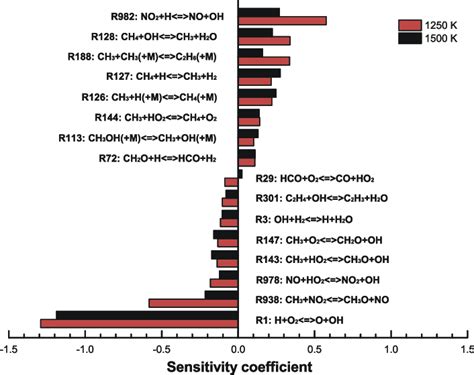 Sensitivity Analysis For Mixture 2 χ 0 1 Nm ϕ 0 5 At 10 Atm Download Scientific