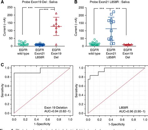 Figure 1 From Noninvasive Saliva Based Egfr Gene Mutation Detection In Patients With Lung Cancer