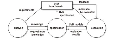 A Process Model For User Interface Design Download Scientific Diagram