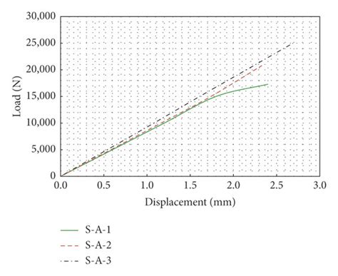 Load Deflection Of Group A Beams Download Scientific Diagram