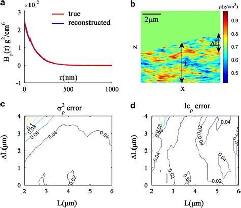 Numerical Validation Of The Reconstruction Of Three Dimensional 3d
