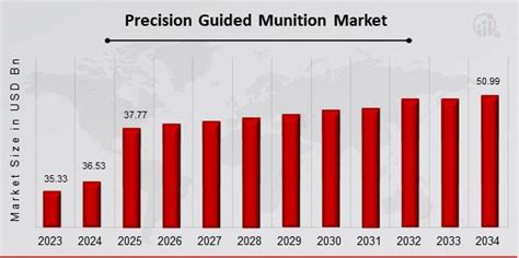 Precision Guided Munition Market Size Share Report By 2034