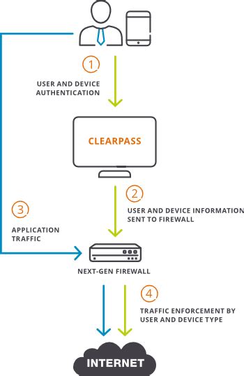 Using Aruba Clearpass For Network Access Control Use Cases