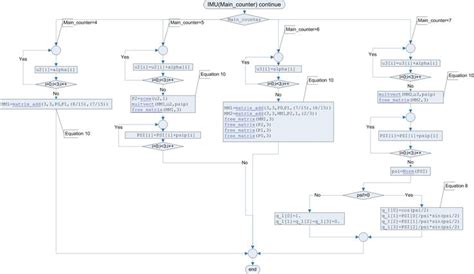 Code Optimization For Strapdown Inertial Navigation System Algorithm Intechopen