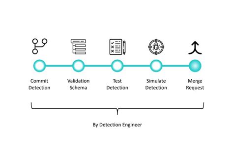 Burak Karaduman On Linkedin Detectionengineering Siem Soar Detectionascode