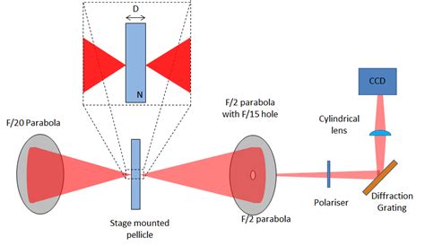 Two Counter Propagating Laser Pulses Are Incident On The Pellicle Of