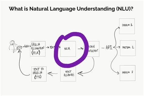 What Is Natural Language Understanding Nlu • Vux World