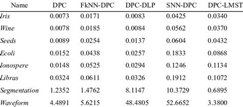 Running Time Of 5 Density Peak Clustering Algorithms On Real World