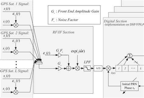 Block Diagram Of Gps Signal Acquisition Based On Correlation Download Scientific Diagram