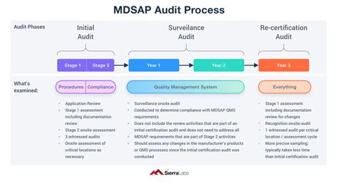 Medical Device Single Audit Program Mdsap Explained