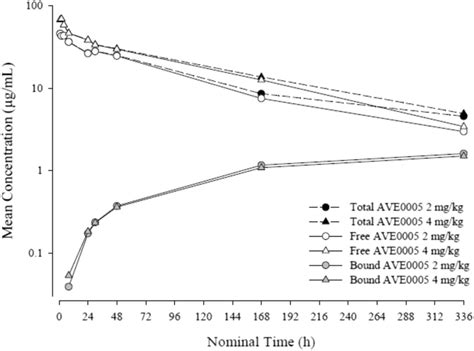 Mean Plasma Concentration Versus Time Profiles Of Free Adjusted Bound