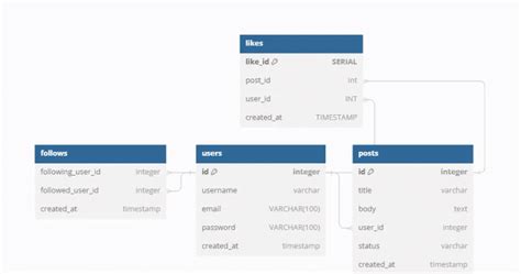 Top 13 Full Stack Project Ideas For Developers Codingzap