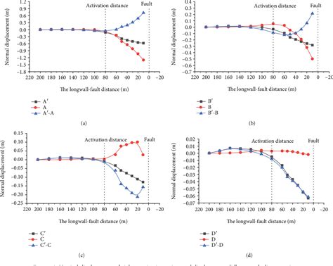 Figure 1 From Analysis Of The Influence Of Fault Fracture Zone On Mining Response Based On Fdm