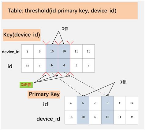 记一次锁等待超时排查（gap Lock、lock Wait Timeout Exceeded） · Homuraxs Blog