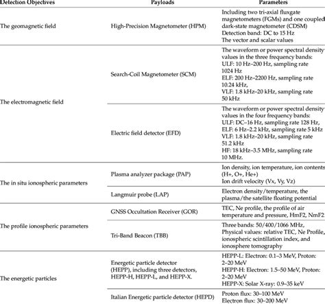 The Scientific Payloads Onboard Cses Download Scientific Diagram