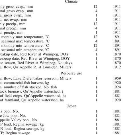 Explanatory Variables Included In Historical Datasets Variables Were
