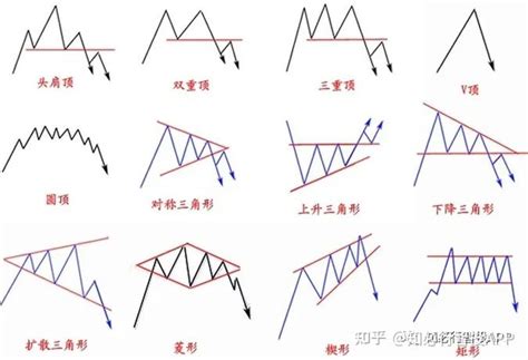 如何简单辨别行情走势形态上涨·下跌·振荡？ 知乎